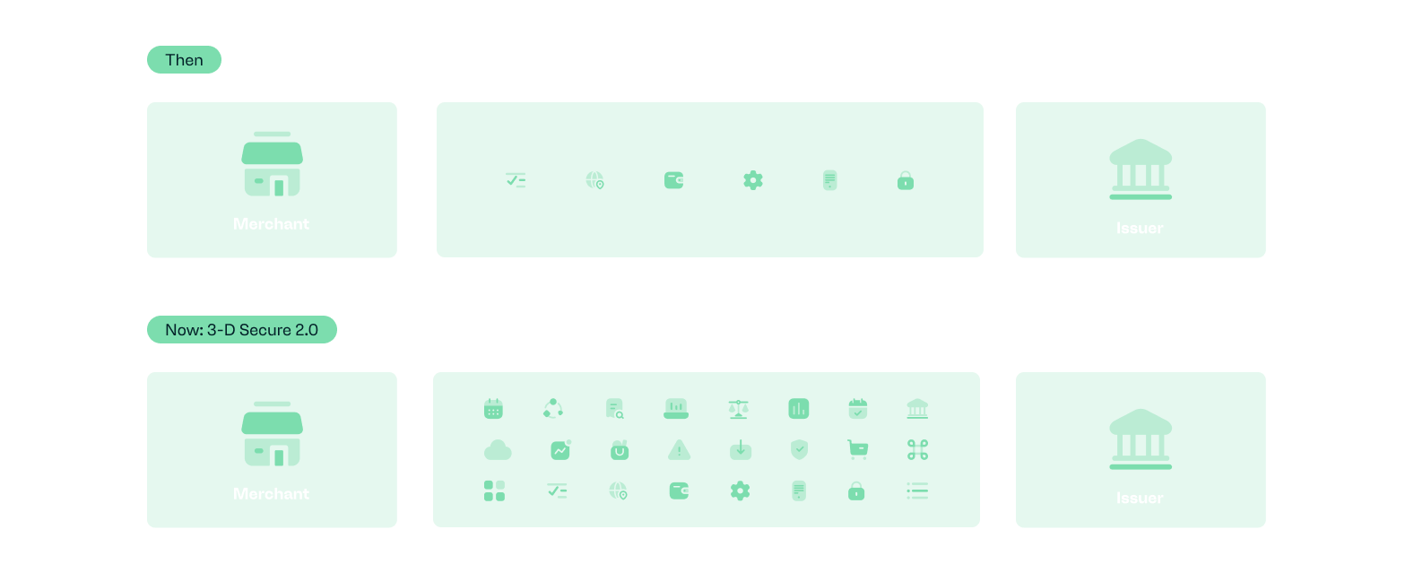 How PSD2, SCA, and 3DS2 Have Transformed Payment Security | payabl.com